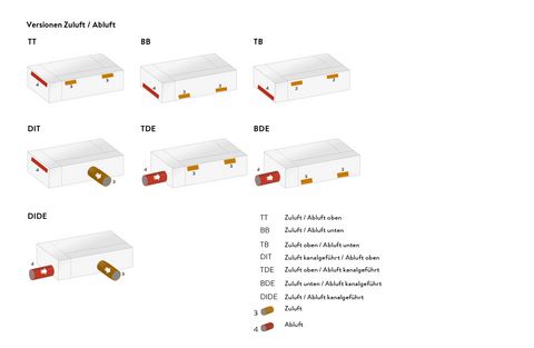 Neben der Standard-Variante mit Zuluft und Abluft unten, ist das AM ...