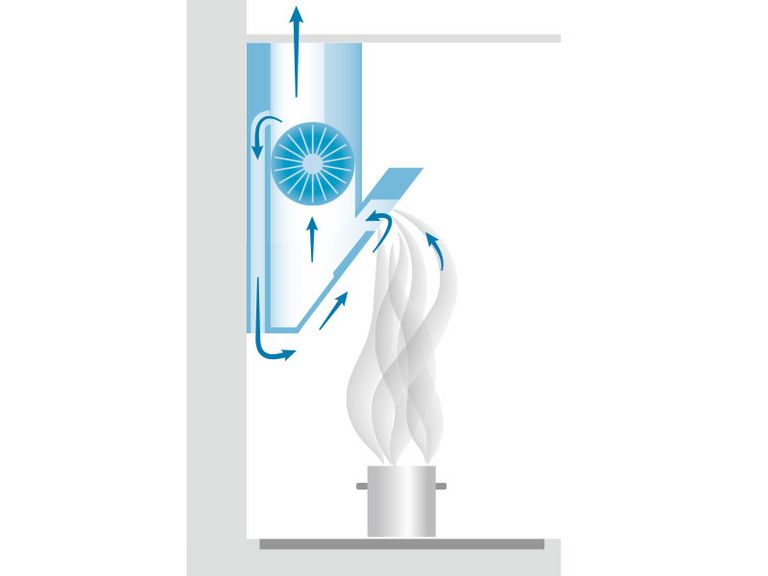 Absaugungstechnologien des Dunstabzuges - WESCO