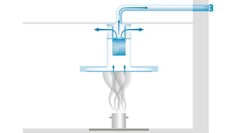 Worin besteht der Unterschied zwischen Abluft und Umluft? - WESCO